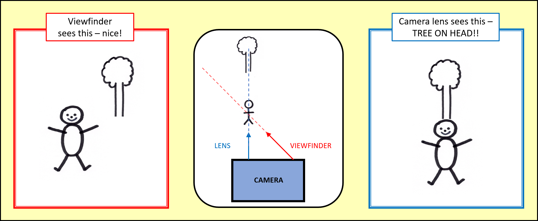 Pentaprism - parallax problem - House of Maths School Workshops Primary ...
